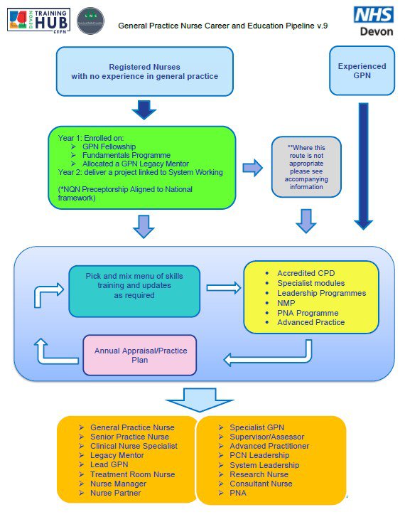 General Practice Nurses (GPNs) | Primary Care Roles | Learning and ...