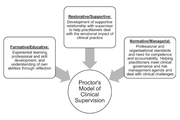 Supervision of Primary Care Roles | Supervision & Communities of ...